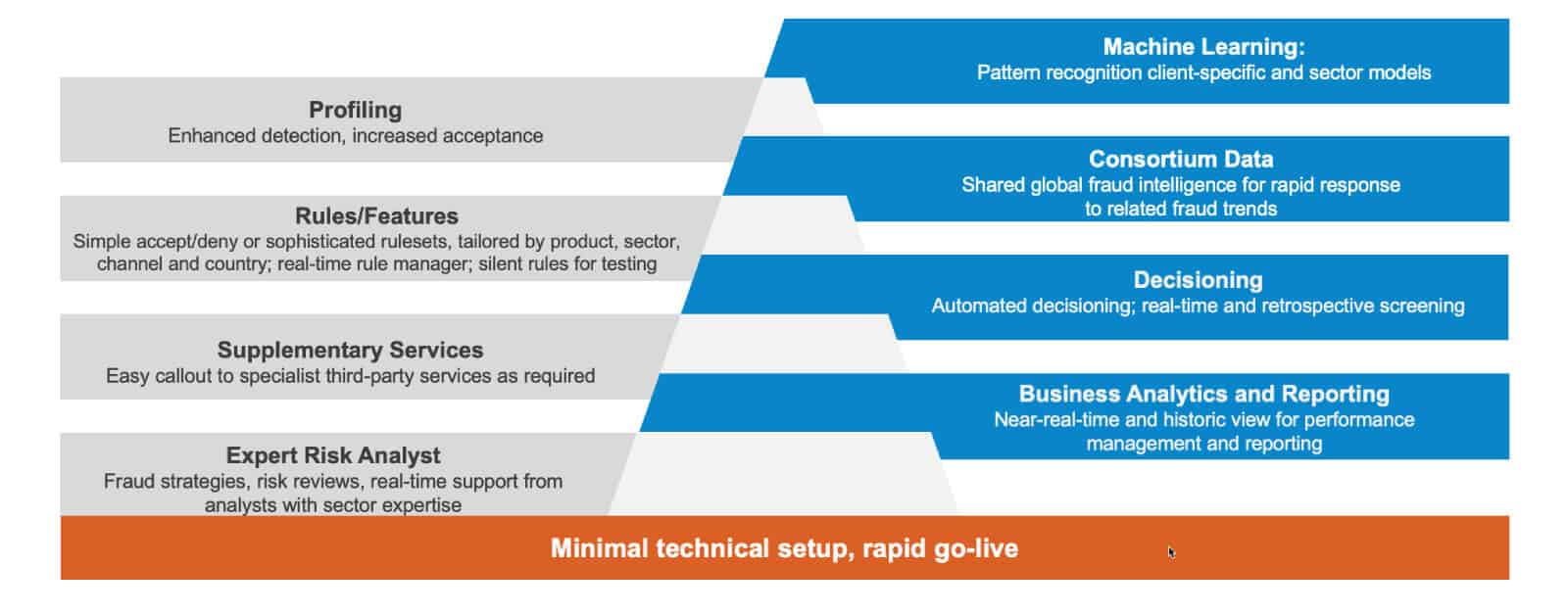 Learn how the payments gateway drives eCommerce and mobile commerce