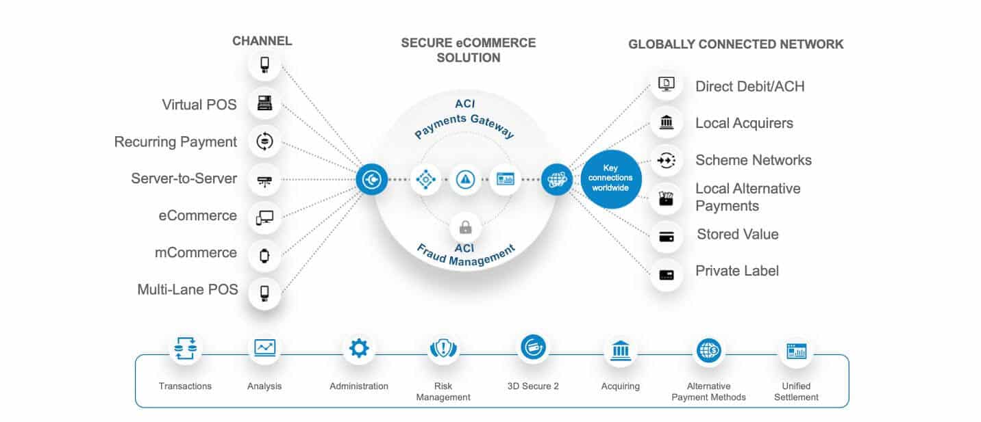 Learn how the payments gateway drives eCommerce and mobile commerce