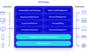 ACI Issuing | ACI Worldwide