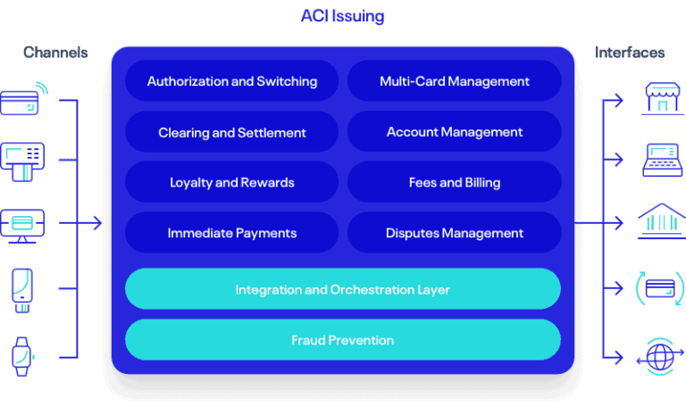 ACI Issuing | ACI Worldwide