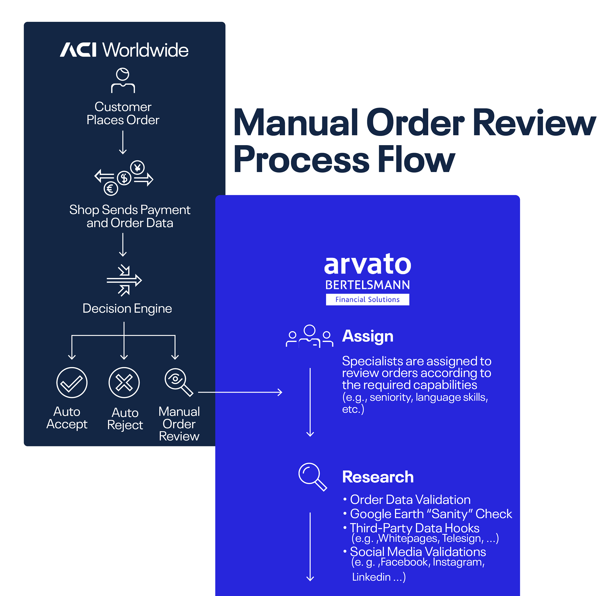 Manual Order Review: When Can Outsourcing Strengthen Your Last Line of ...