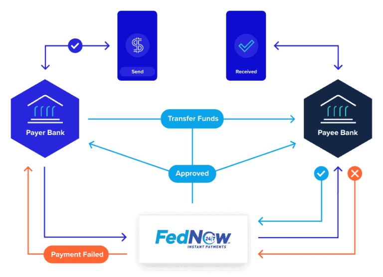 FedNow Explained: Your Complete Guide