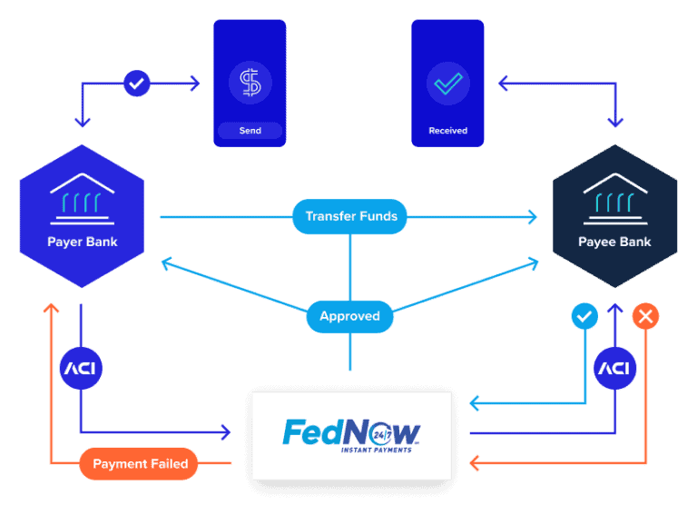 FedNow real-time payments | ACI Worldwide
