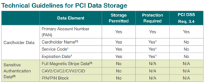 Can Cardholder Data be Stored Without Involving PCI Scope?