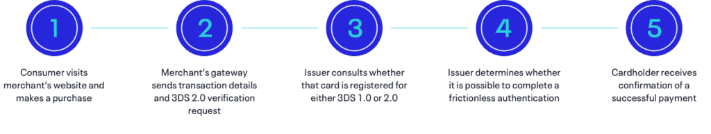 3D Secure Authentication: The Complete Guide