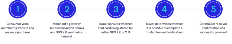 3D Secure Authentication: The Complete Guide