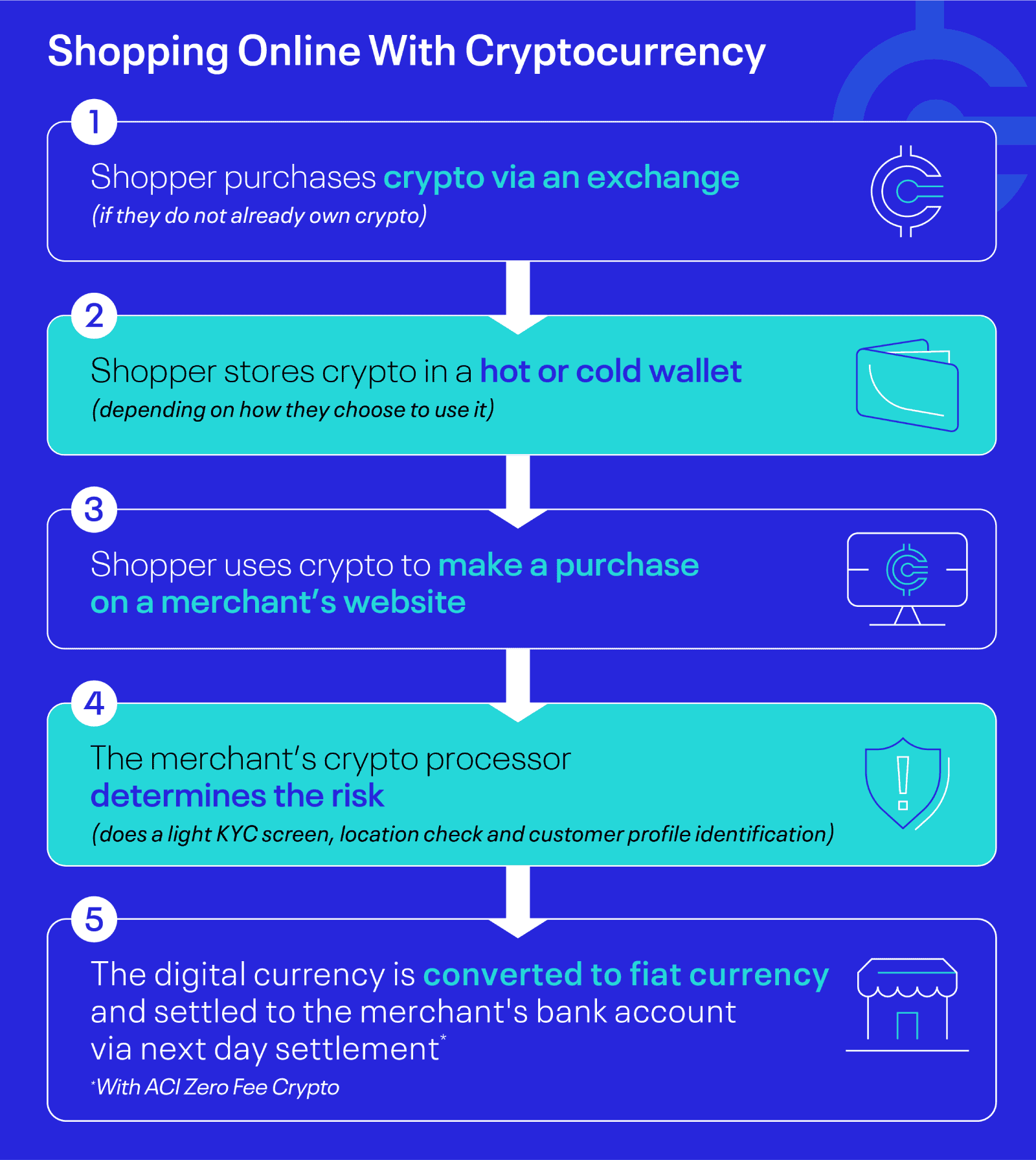 Decrypting Crypto: Staying Safe With Crypto Payments | ACI Worldwide