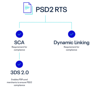 A Primer on SCA, PSD2 & 3DS