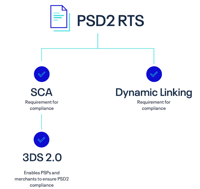 A Primer on SCA, PSD2 & 3DS