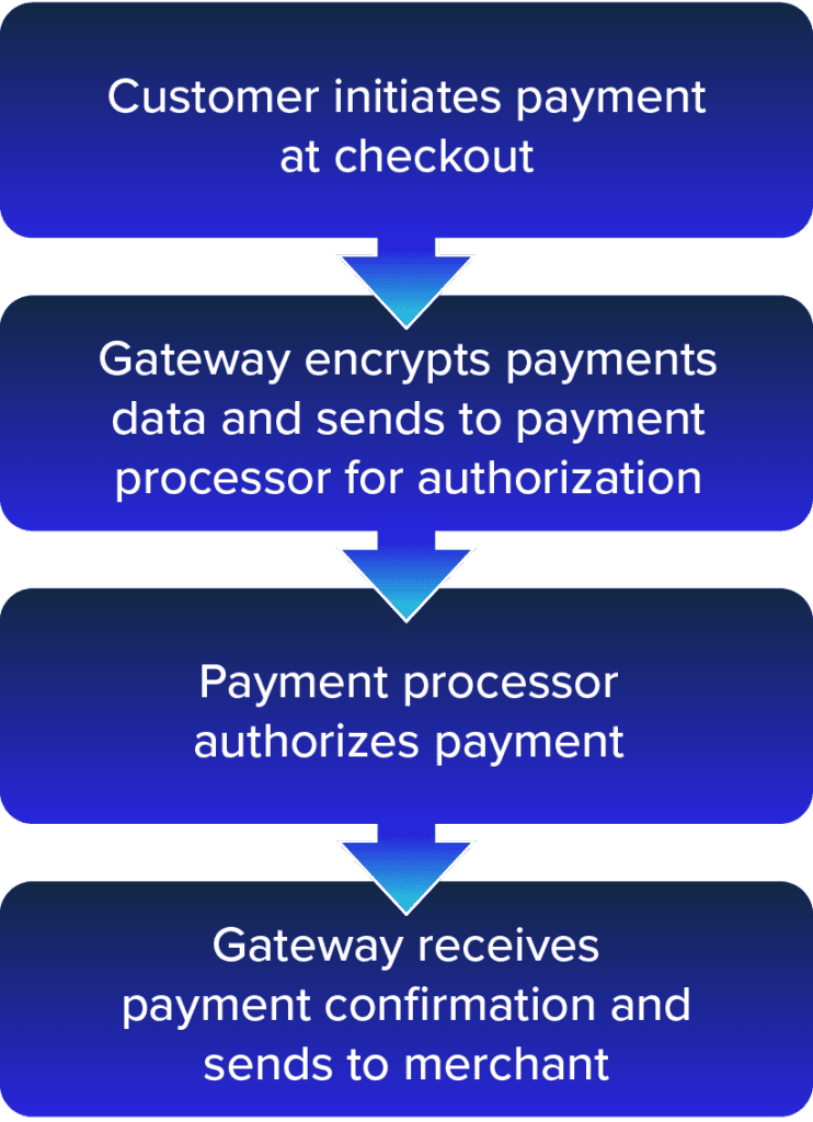 Payment Gateways Vs Payments Orchestration Whats The Difference And Why It Matters