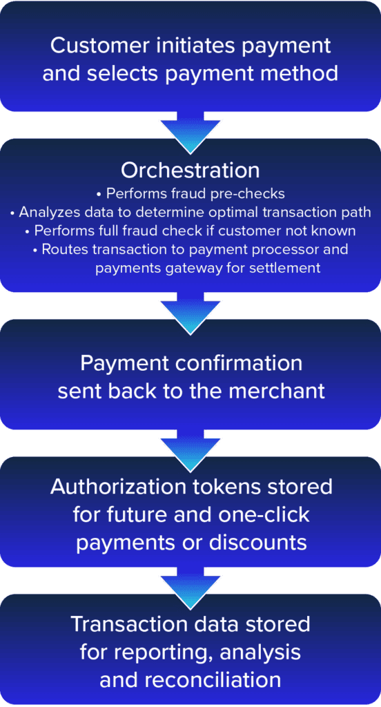 Payment gateways vs. payments orchestration: what’s the difference, and why it matters