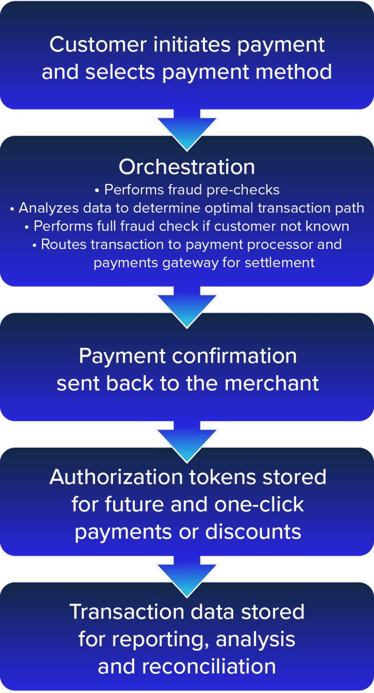 Payment gateways vs. payments orchestration: what’s the difference, and ...
