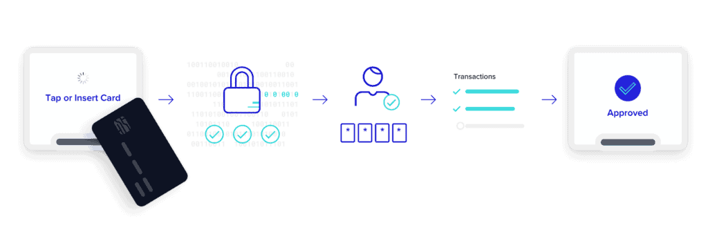 EMV Technology & Transactions, Explained