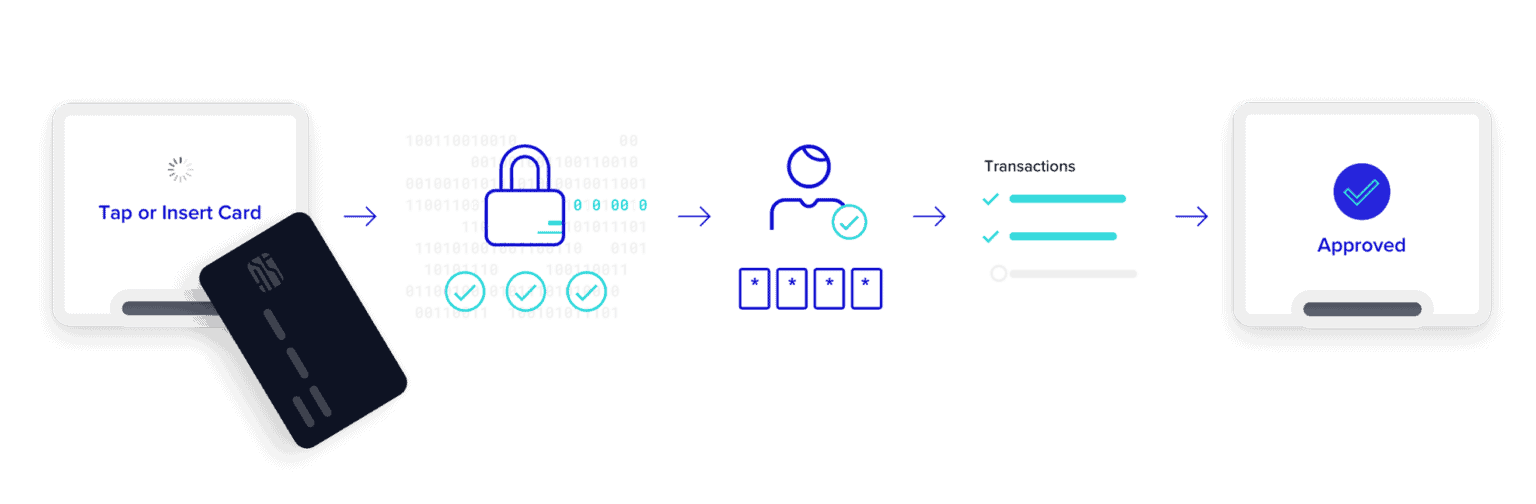 EMV Technology & Transactions, Explained