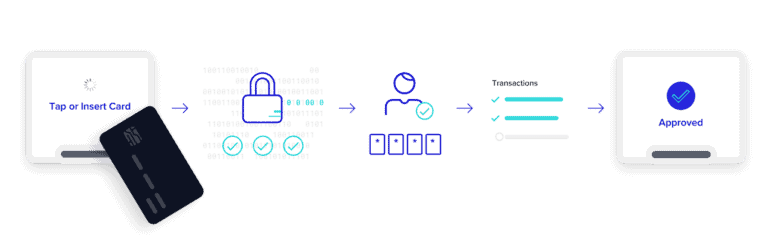 EMV Technology & Transactions, Explained