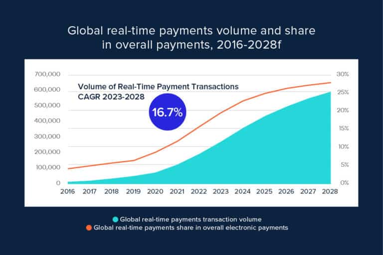 Prime time for real-time global payments report | ACI Worldwide