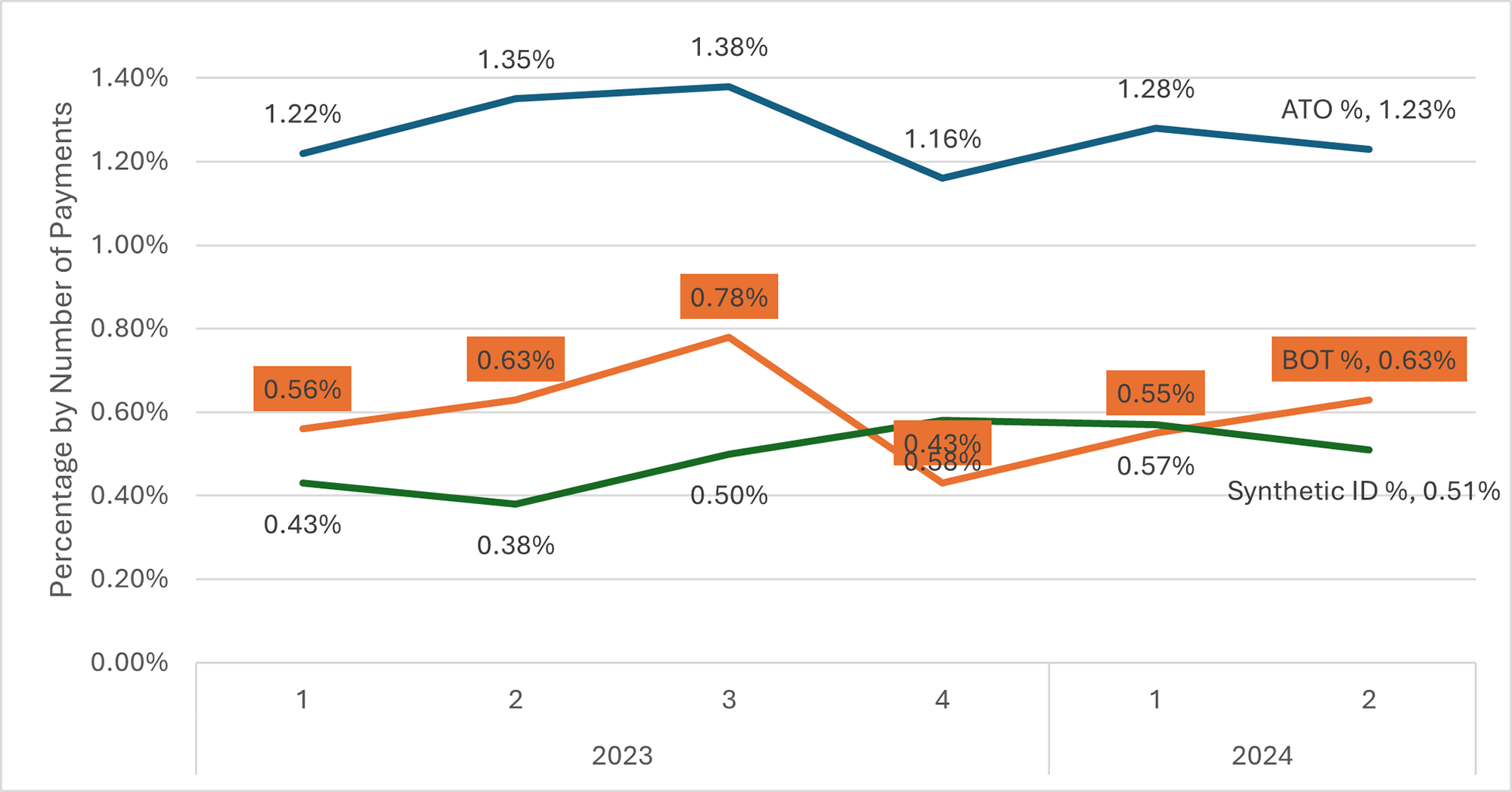 The invisible synthetic identity heist